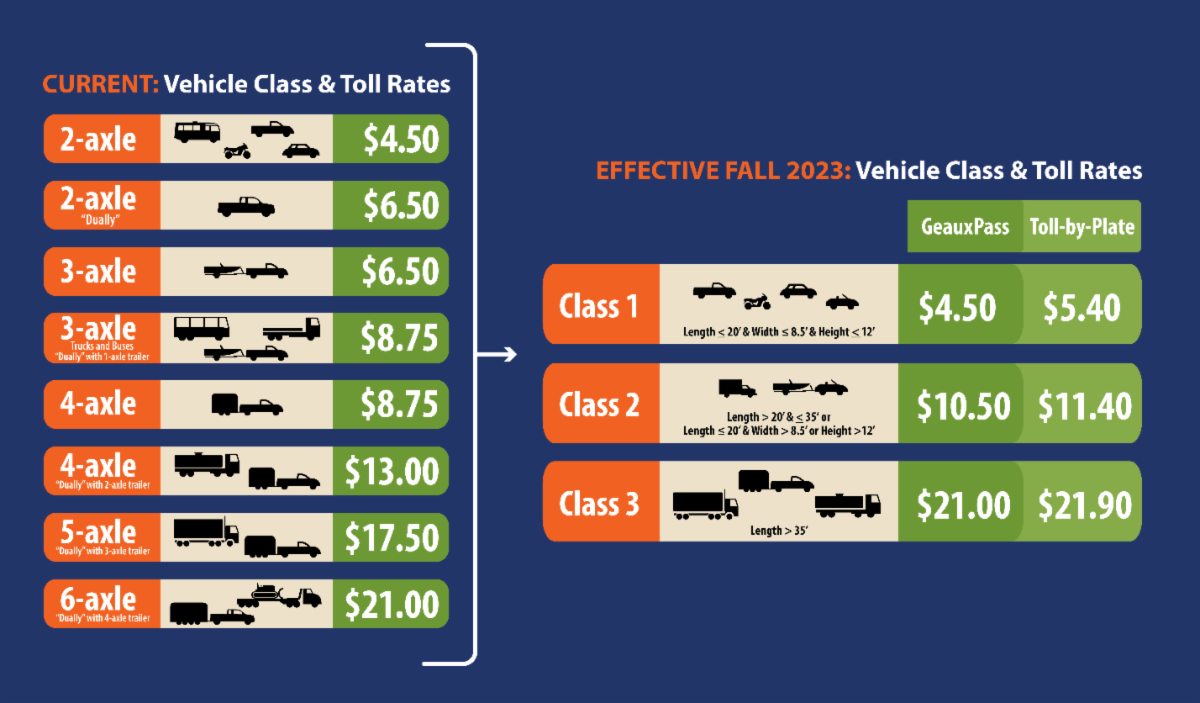 CONSTRUCTION UPDATE on the LA 1 Improvement Project