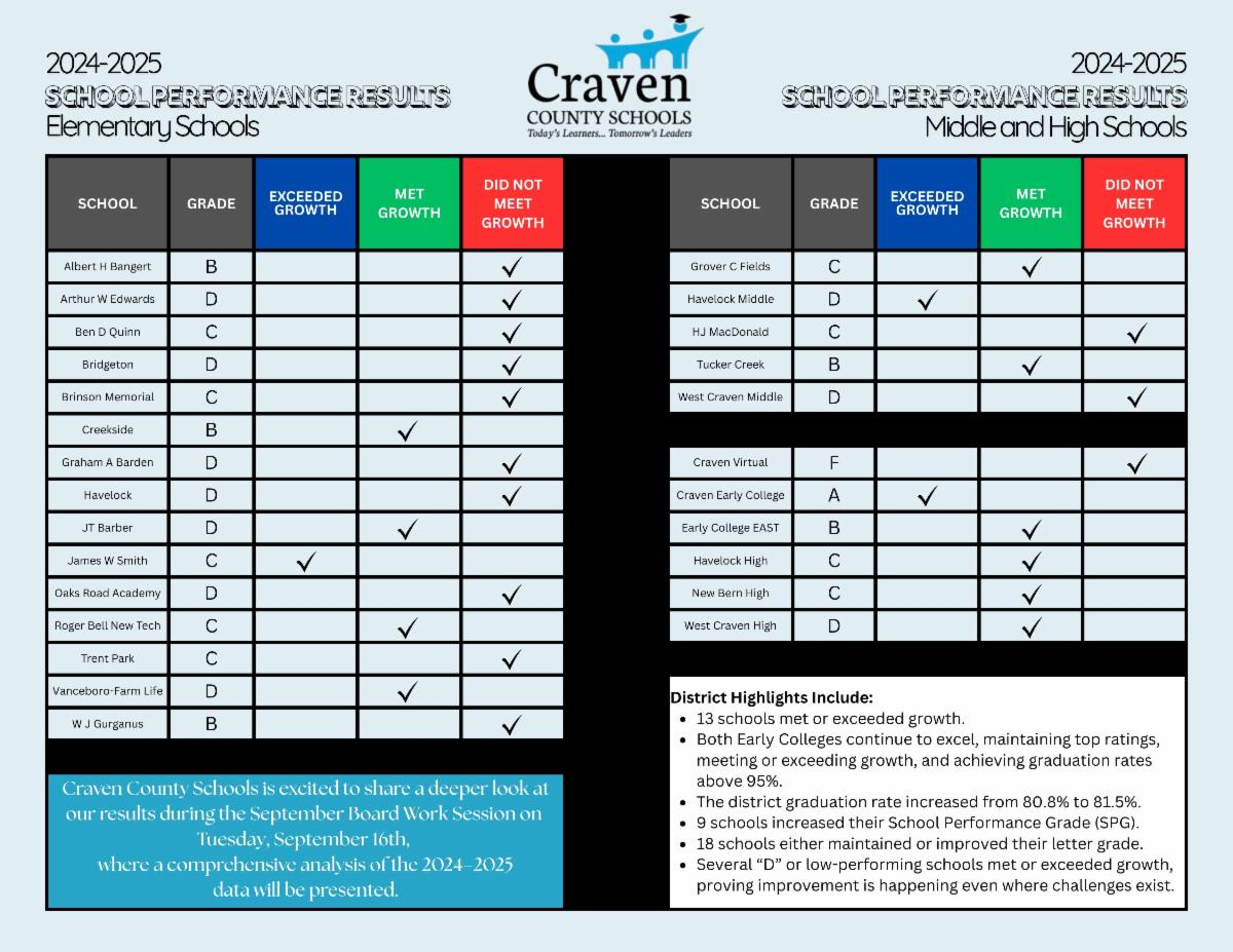 Press Release-Craven County Schools Shares 2024-2025 School Performance ...