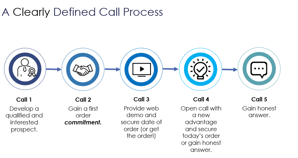 Week 6 - Methods in Motion - Inside Sales Call 2