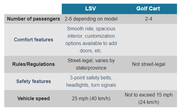 What is the difference between a Low Speed Vehicle and a Golf Cart?
