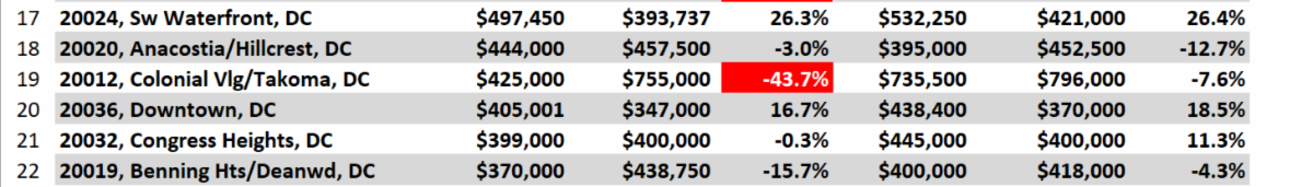 Feb 2022, DC Home PRICES PLUNGING....yikes
