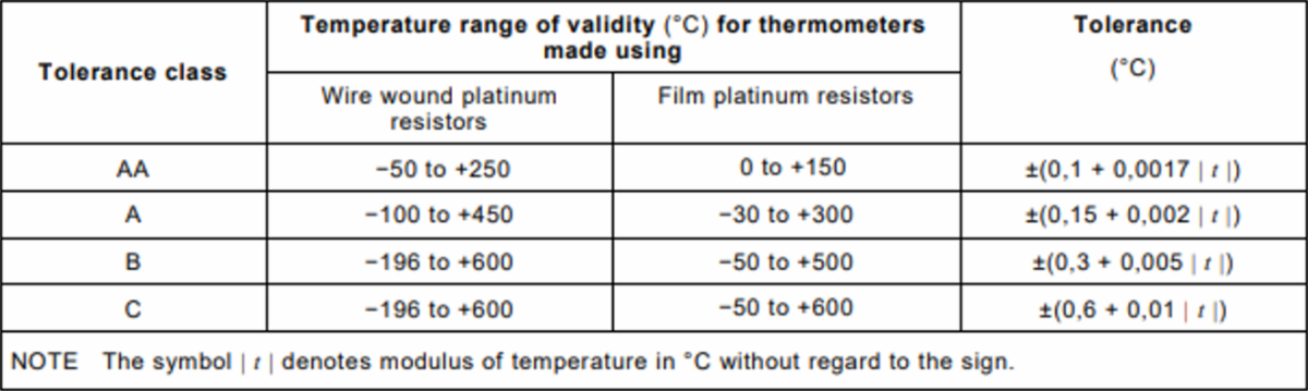 Do you Know What Class of RTD to Specify?