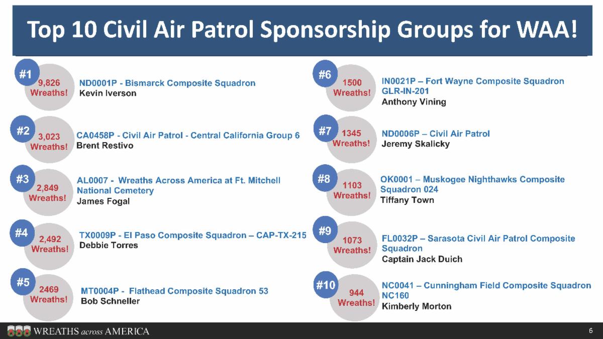 Top 10 list of CAP squadrons raising dollars through Wreaths, RV nets ...