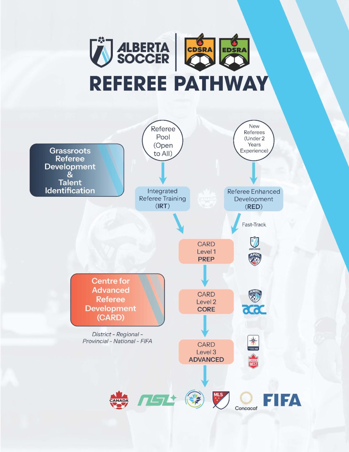 Alberta Soccer 2025 Centre for Advanced Referee Development (CARD) Program