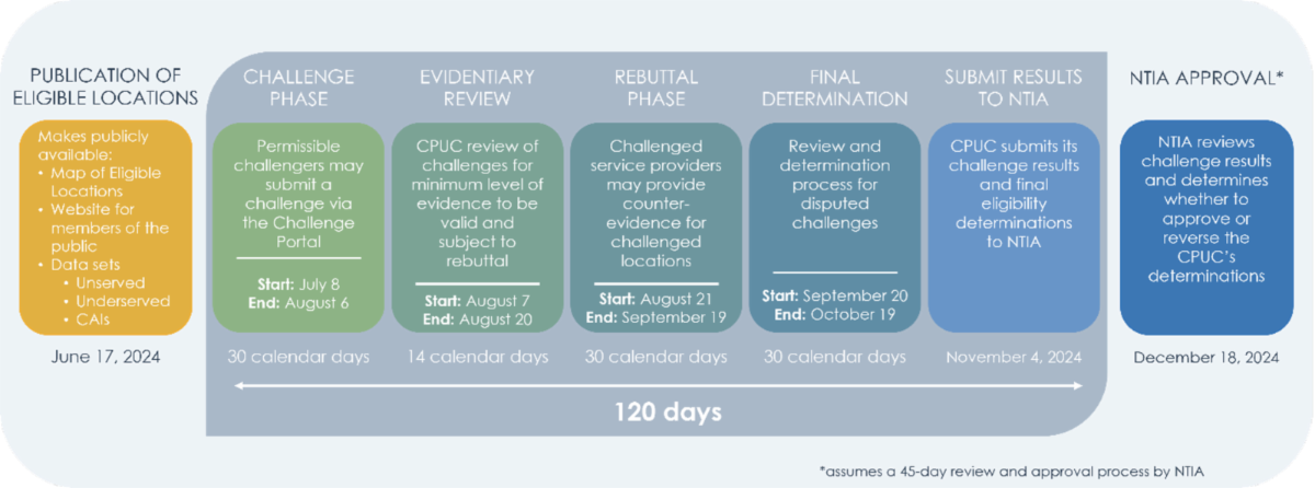 Update: BEAD Challenge Process Timeline (6/17/24)