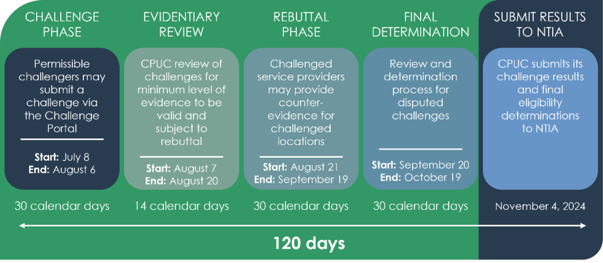 9/19/2024 BEAD Challenge Process Updates