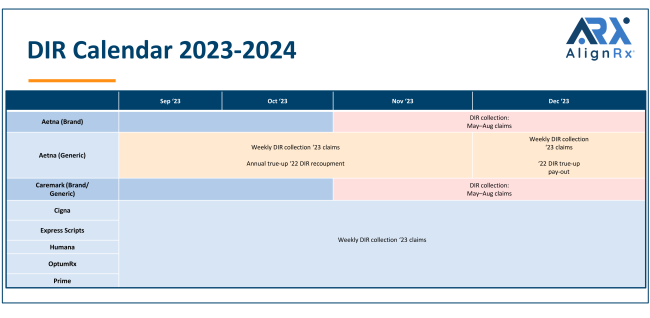 Prepare Your Pharmacy with DIR Transitions 2023-2024