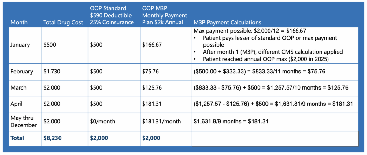 Reminder: Medicare Prescription Payment Plan (M3P) – Optum Rx ...