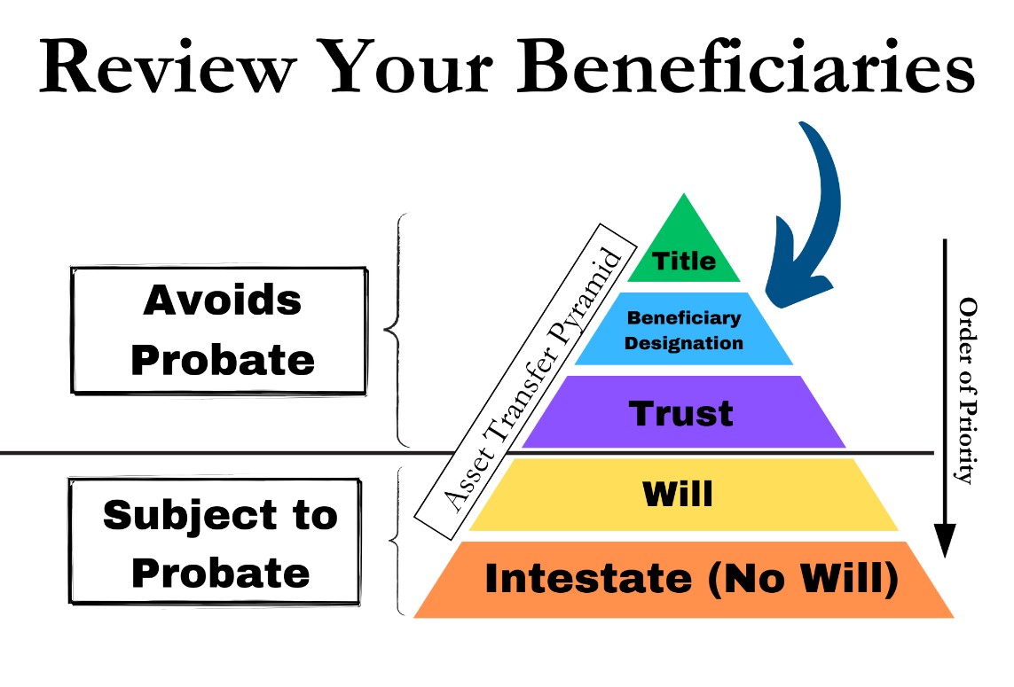Review Your Beneficiary Designations