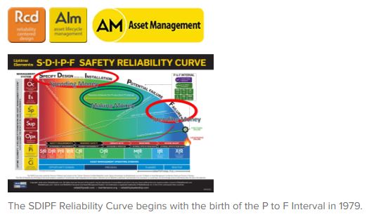 SDIPF Safety Reliability Curve