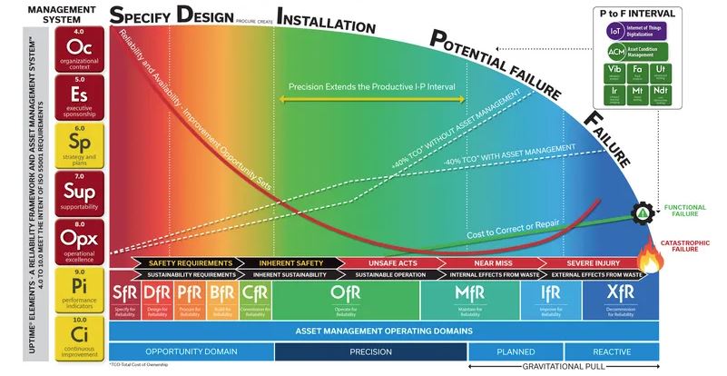 The Introdution of the SDIPF Safety Reliability Curve