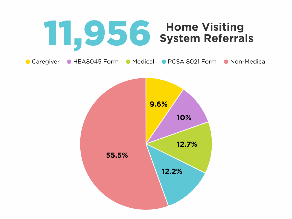 The Home Visiting Central Intake Bulletin: December 2022