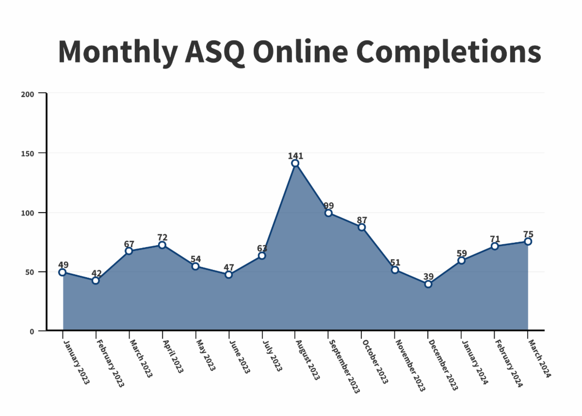 The Early Intervention Central Intake Bulletin: August 2024