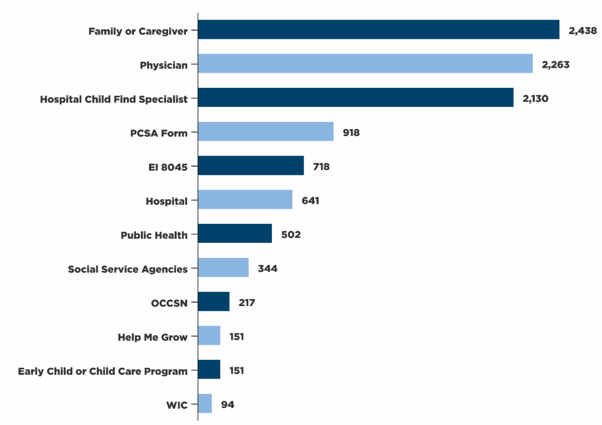 The Early Intervention Central Intake Bulletin: April 2024