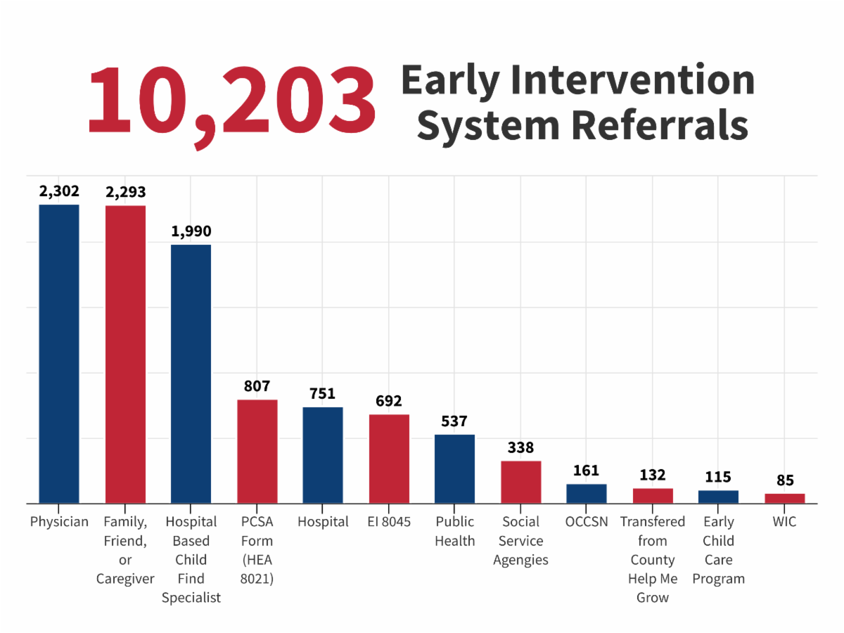 The Early Intervention Central Intake Bulletin: March 2025