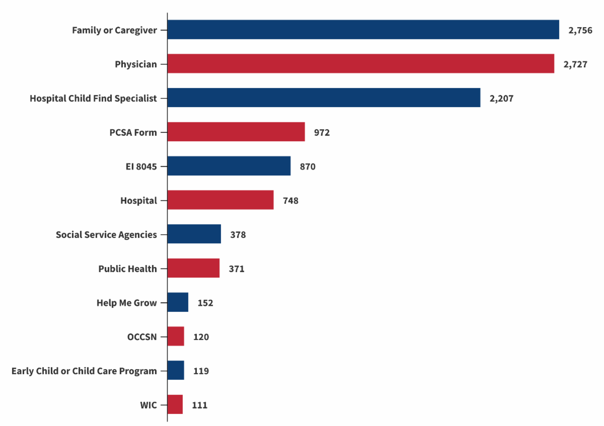 The Early Intervention Central Intake Bulletin: August 2024