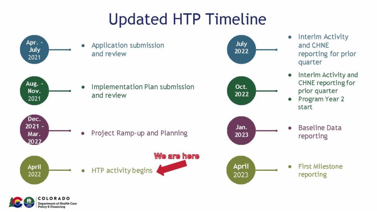 Hospital Transformation Program (HTP) Newsletter: April 14, 2022