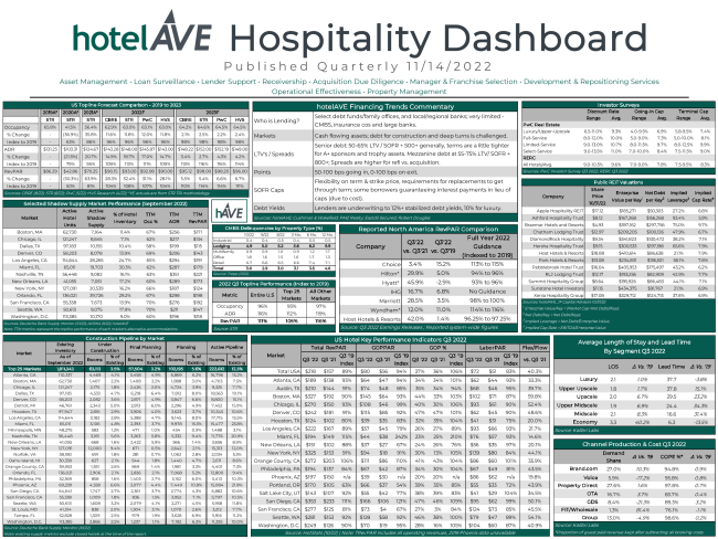 hotelAVE Hospitality Dashboard