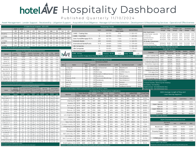 hotelAVE Hospitality Dashboard 3Q24
