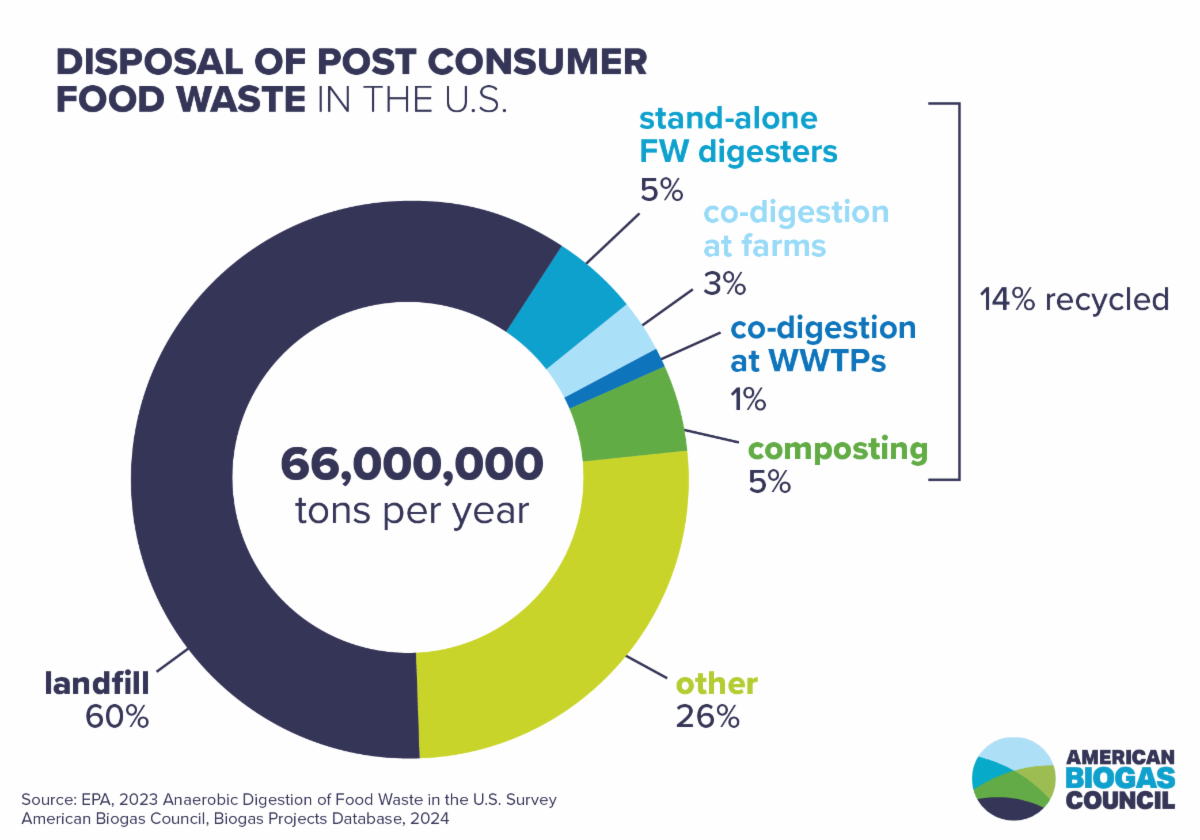 ABC's Data Digest (Co-Digestion of Post-Consumer Food Waste)