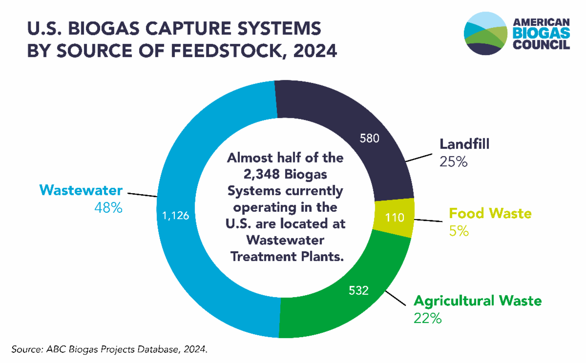 ABC's Data Digest (Wastewater Treatment Plants)