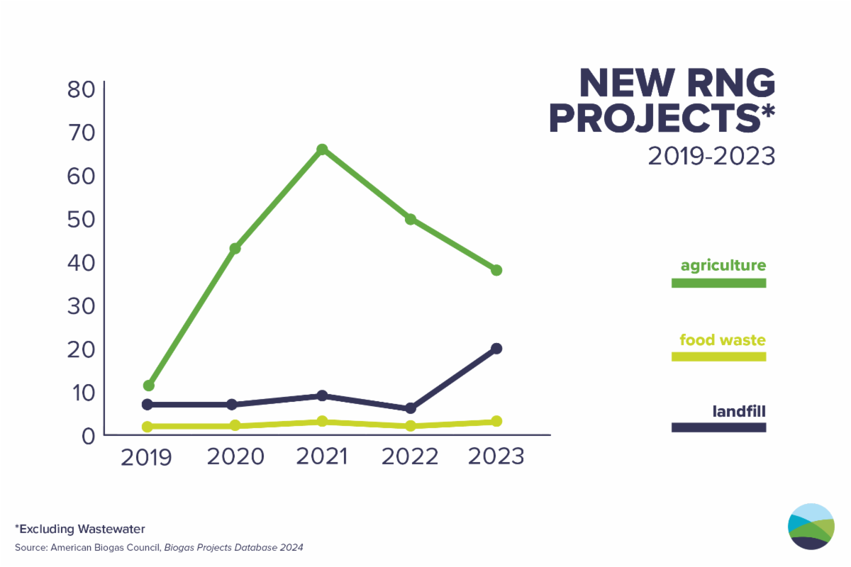 ABC's Data Digest: 2023 Biogas Industry Data Awaits