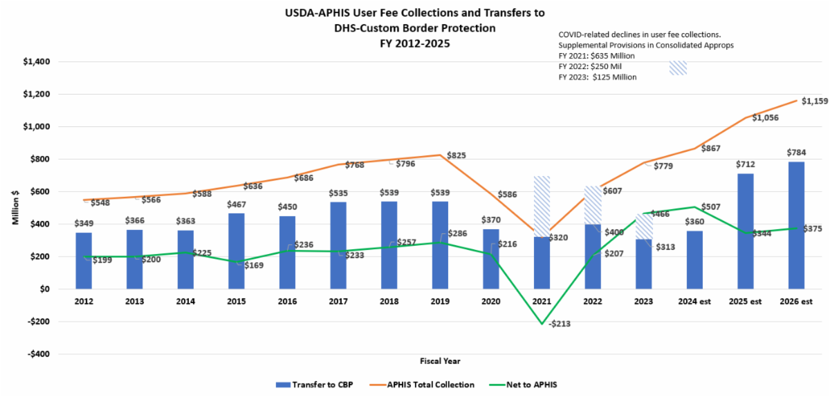 EPA Registers 10 Products with Isocycloseram, APHIS Program Spending FY ...