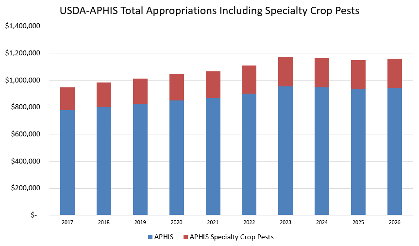 EPA Registers 10 Products with Isocycloseram, APHIS Program Spending FY ...