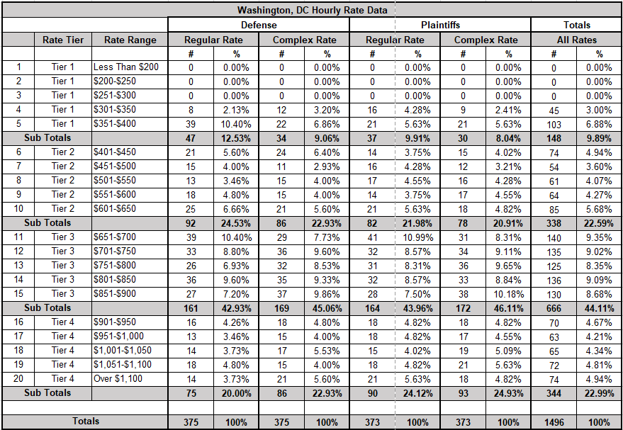 Nation’s Highest Billing Rate City: Washington, DC