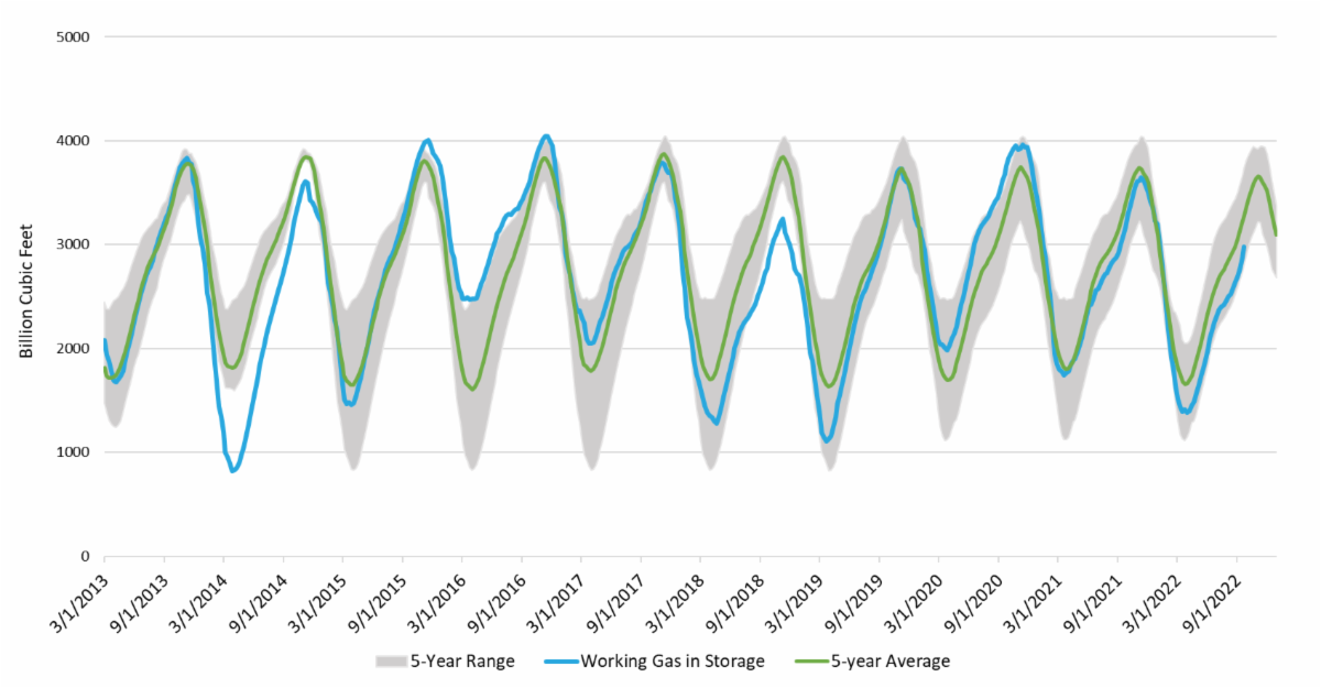 Monthly Energy Market Update – September 2022