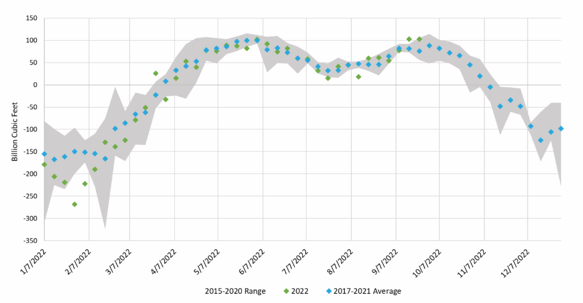 Monthly Energy Market Update – September 2022