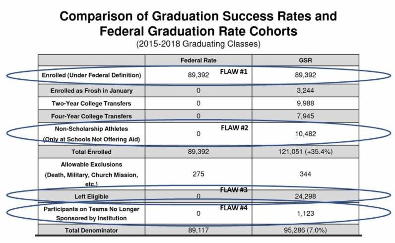 NCAA Graduation Rate is "Fake News"...