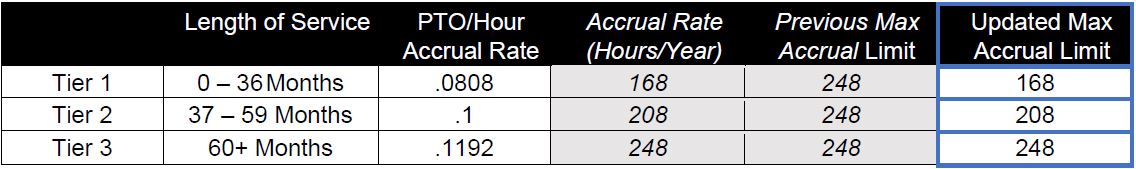 Total Rewards: Updated PTO Policy