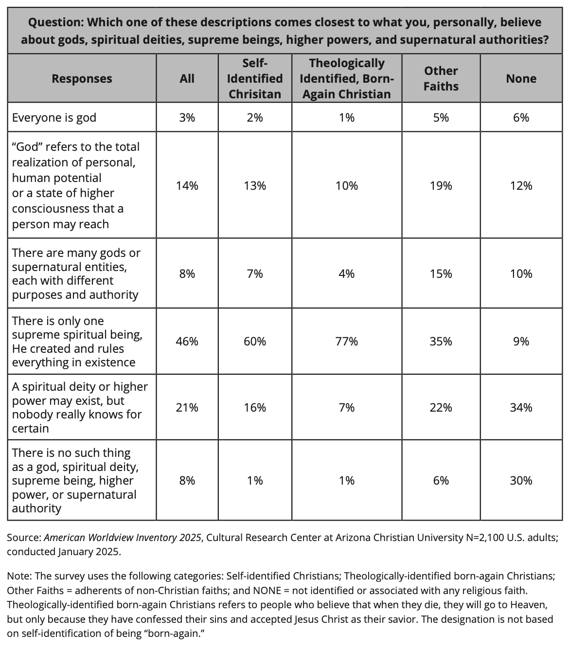 New Barna/CRC research: "Who is God? How Americans are redefining God's ...