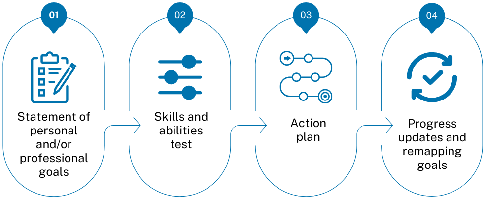 CRA Training Tips - Development Roadmap: Setting Goals for the Year Ahead