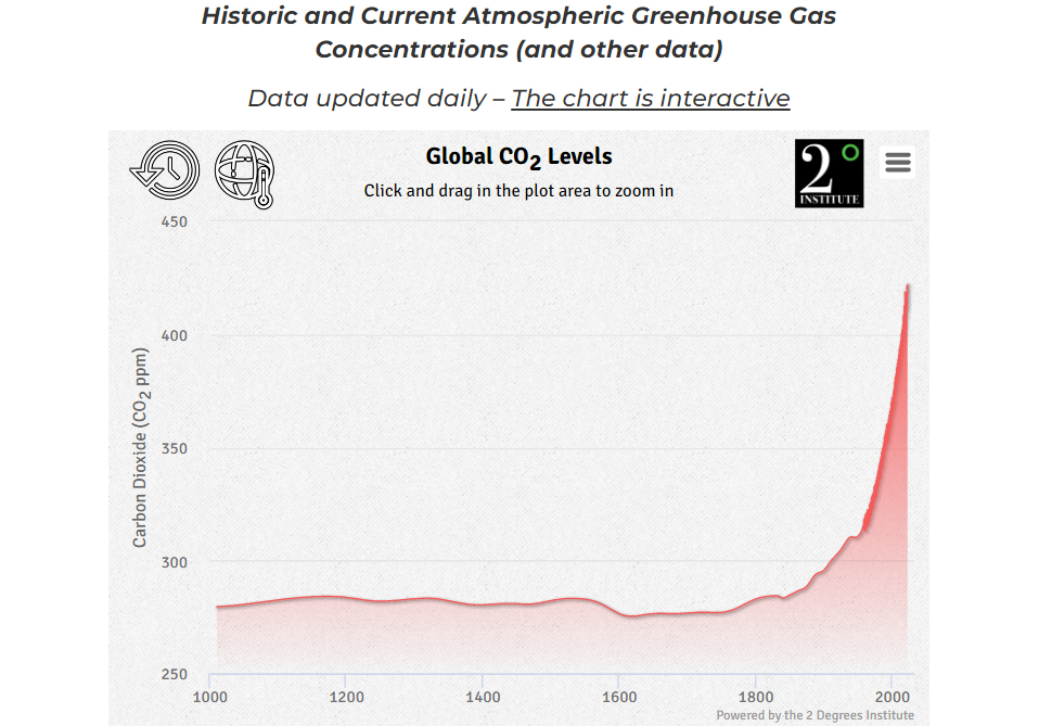 New Record Atmospheric CO2 Concentration - Shown in detail on the ...