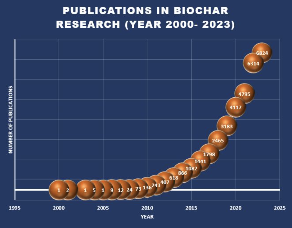 News from the Global Biochar Industry 🌍