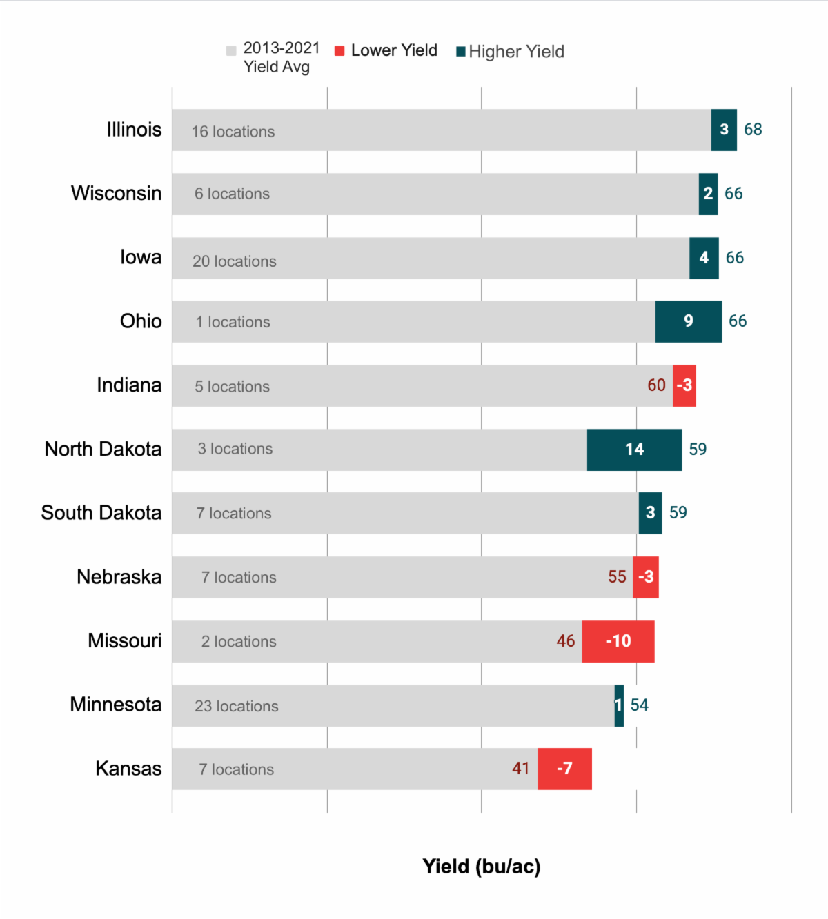 2022 Harvest Progress, recruiting plot hosts, overall yield analysis