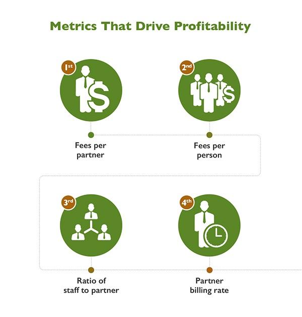 The Top Four Profit Drivers - CPA Trendlines