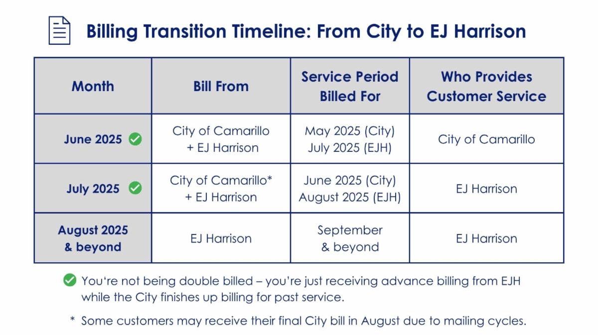 Solid Waste Residential Billing Transition Update
