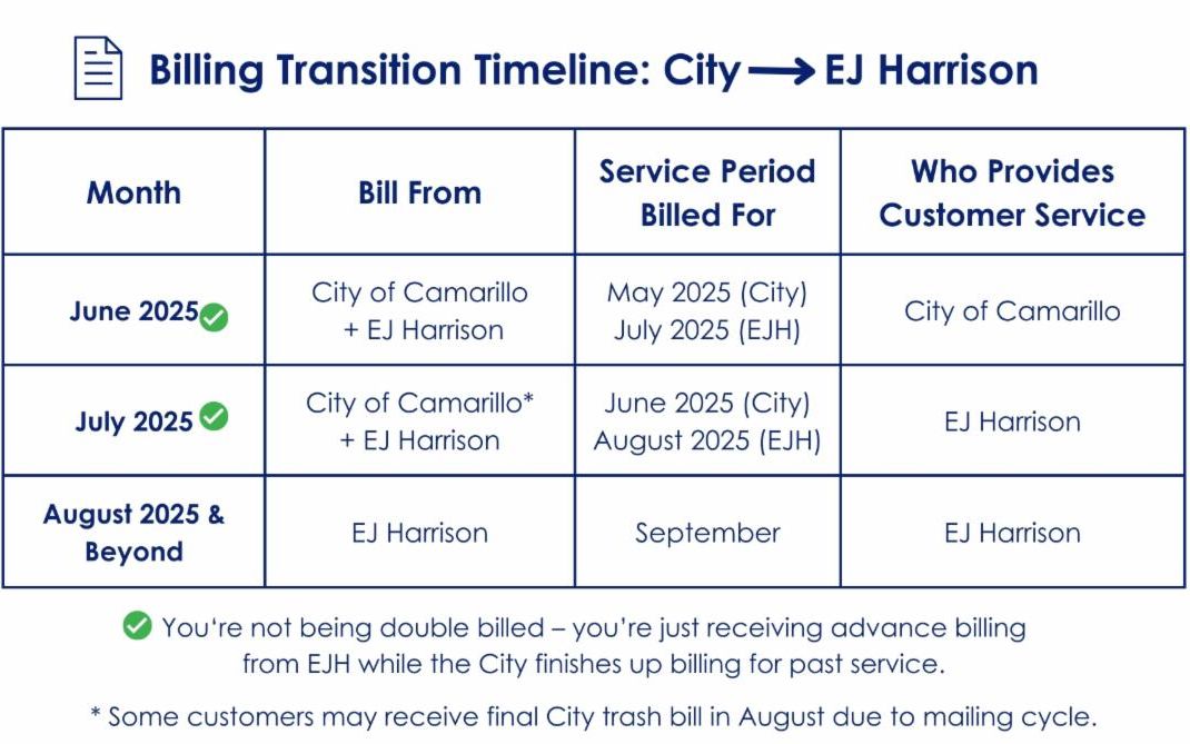 Residential Solid Waste Billing Changes - CORRECTED LINK
