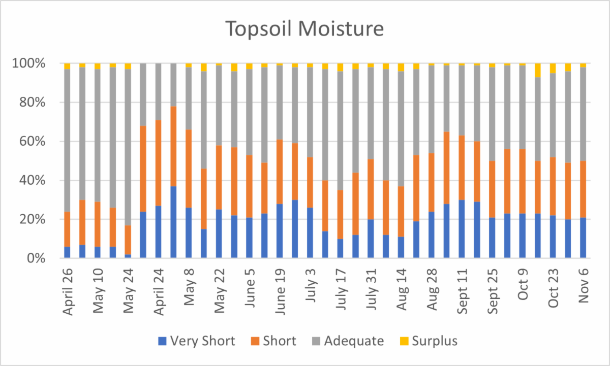 Ag Economic Tidbits - 11/6/2023