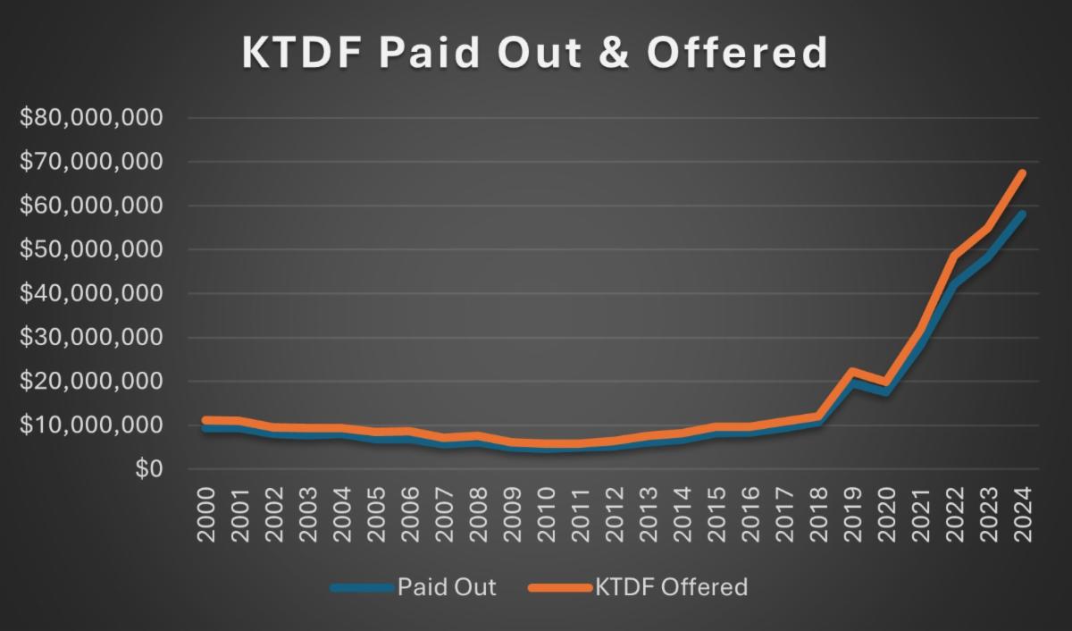 KTA/KTOB Member Update