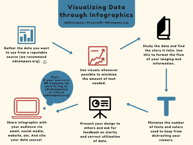 ND Compass November Newsletter - Infographics and Data Visualization