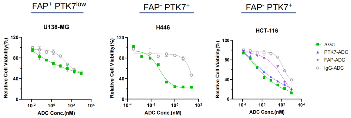 Recommended Licensing Asset: First-in-class PTK7/FAP bsAb ADC targeting ...