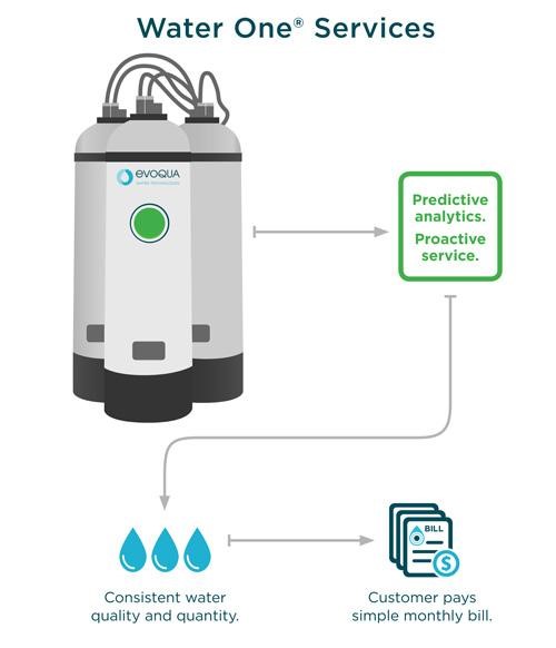 Evoqua Has Its Hands-on Services to Serve You