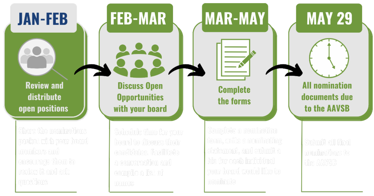 The AAVSB January Bulletin