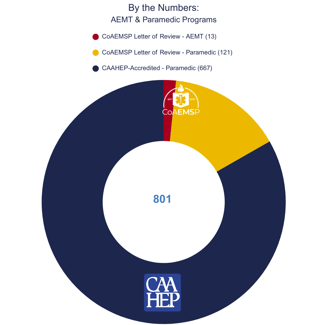 News from CoAEMSP - December 2025