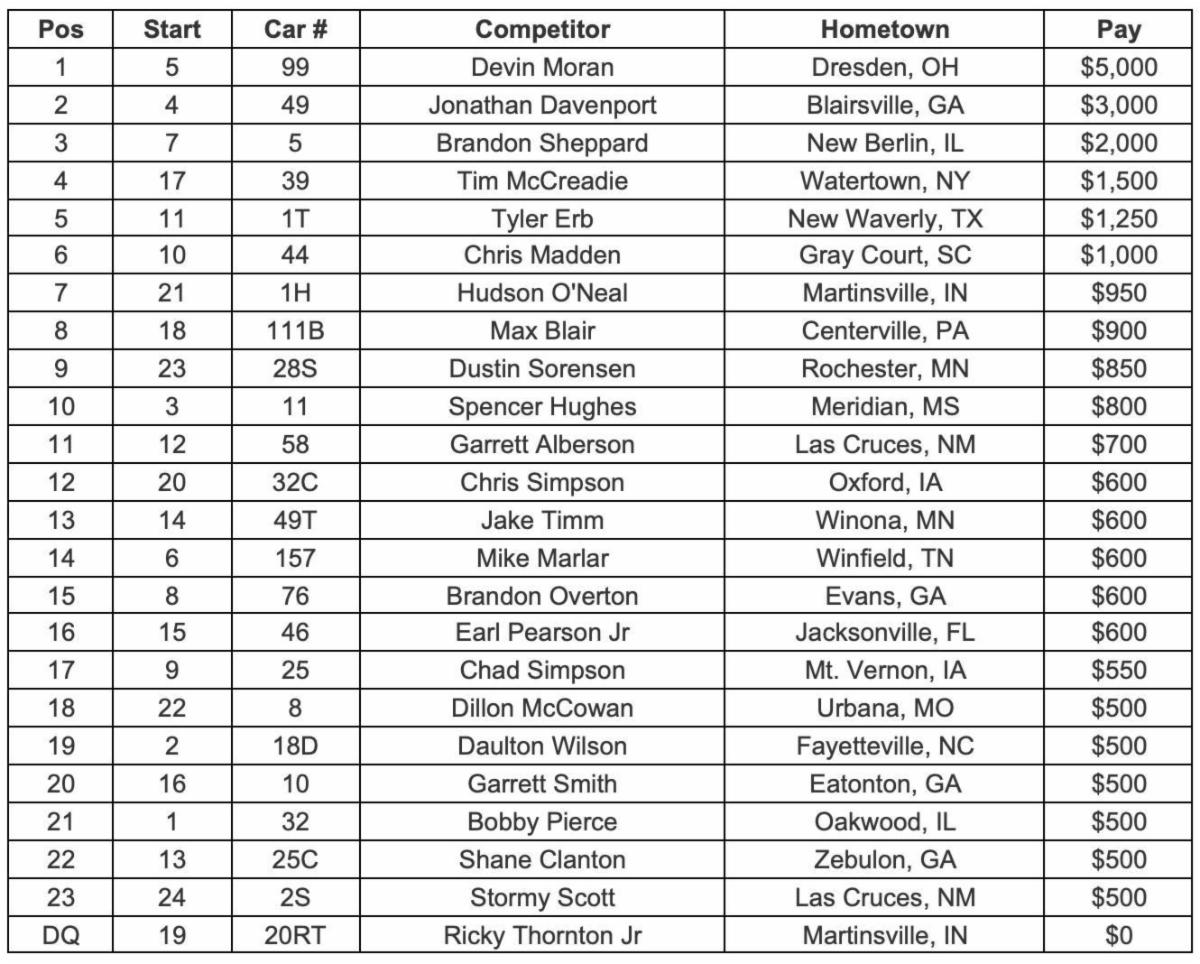 MORAN WINS WILD THURSDAY NIGHT PRELIMINARY AT DEER CREEK