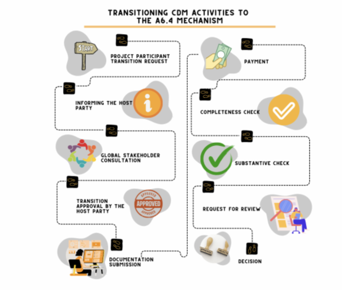 New forms published for Article 6.4 mechanism